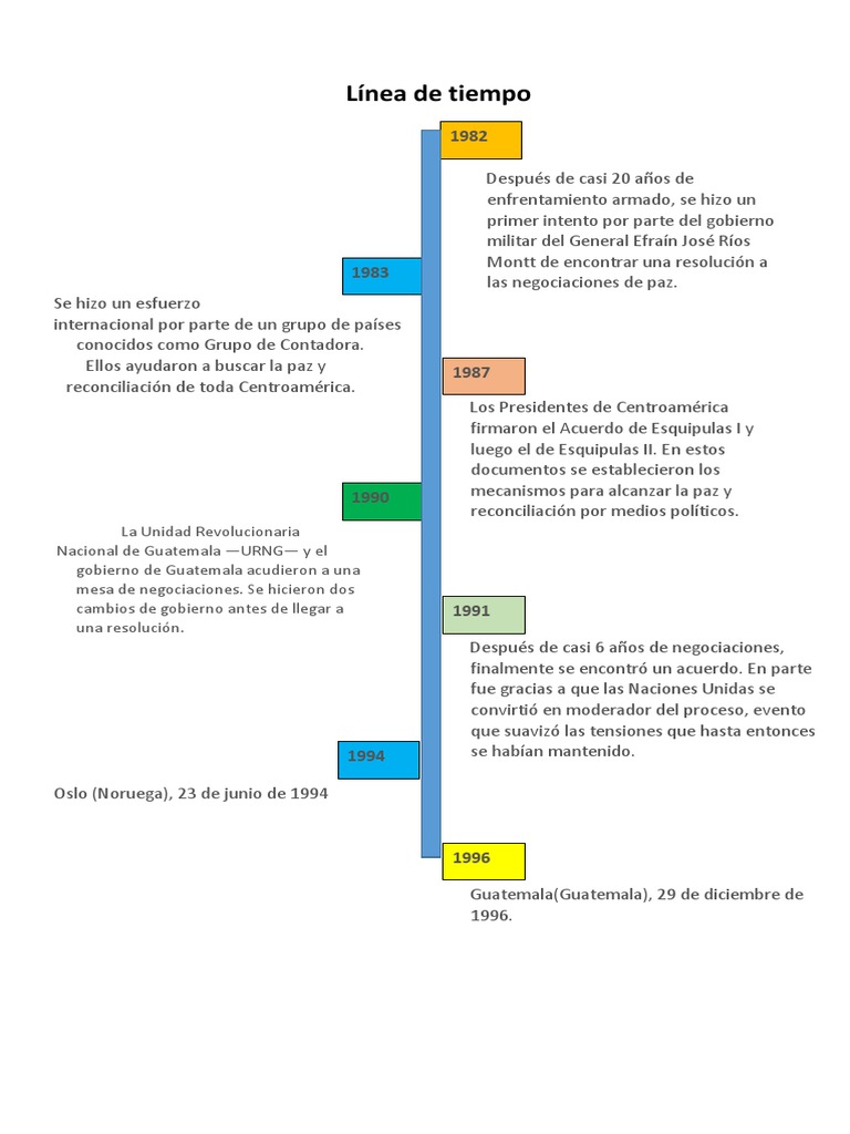 Linea de Tiempo Sobre La Paz | PDF
