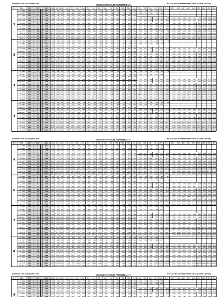 Pay Scale by Saad Suhail | PDF | Battles | Military Operations