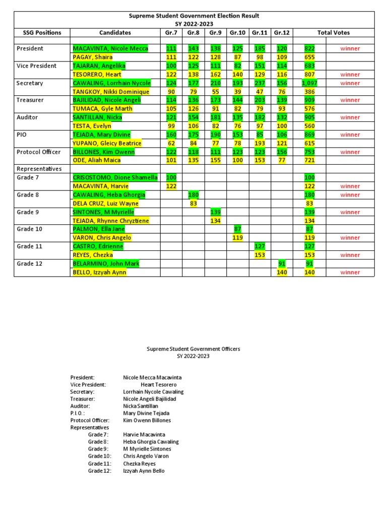 SSG Election Results 2022-2023 | PDF