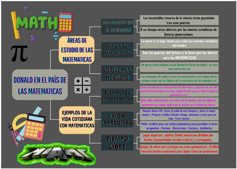 Cartel Mapa Mental Matematicas | PDF