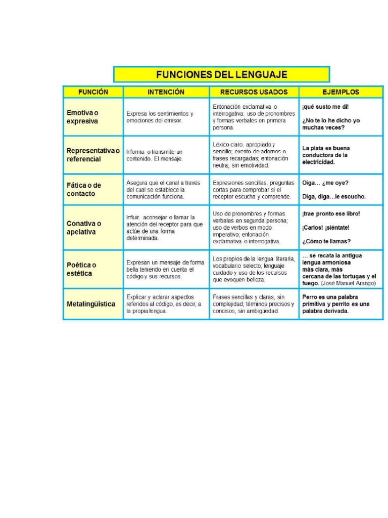 Funciones Del Lenguaje | PDF