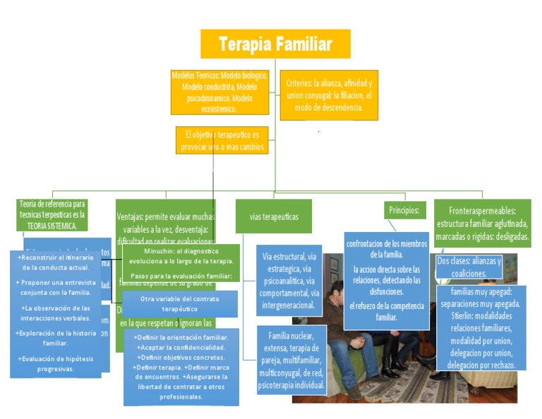 Mapa Terapia Familiar | PDF | Psicoterapia | Sicología