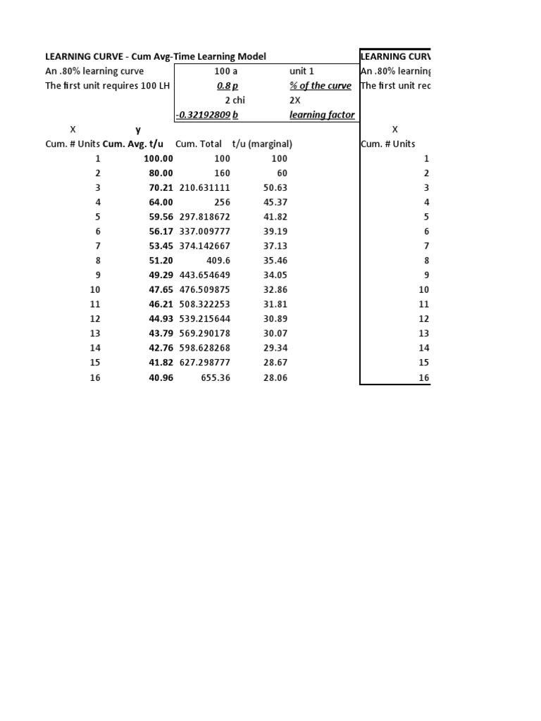 Learning Curve: Avg-Time & Unit-Time Models | PDF