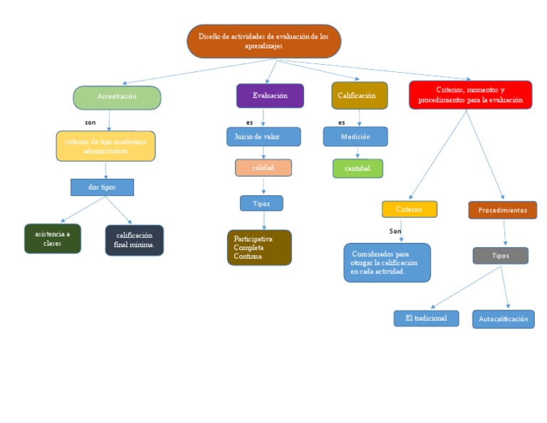 4.1 Act 2. Mapa Conceptual, Evaluación, Calificación y Acreditación | PDF