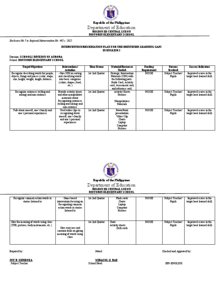 Addressing Learning Gaps in English 2: Diotorin Elementary School's Intervention and Remediation ...