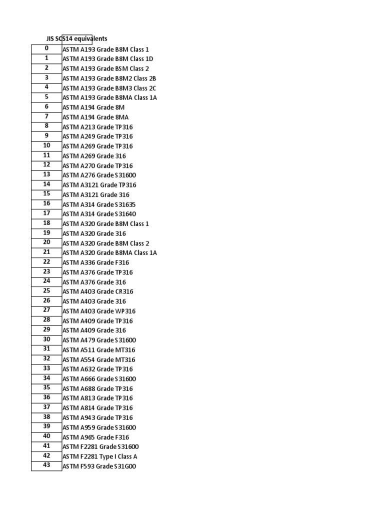 SCS14 Material Equivalents Overview | PDF