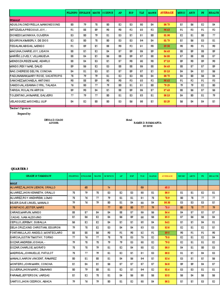 10 Tamaraw Finalized Summary of Grade Sy 21-22-3 | PDF