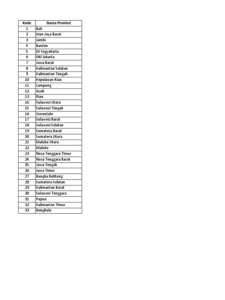 Daftar Kode Penutupan Lahan Indonesia | PDF