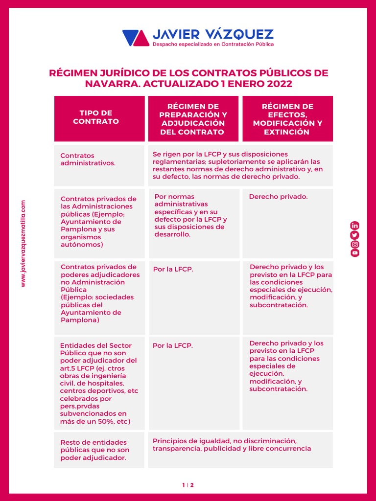 Esquema LCSP 2022 | PDF | Principios éticos | Gobierno