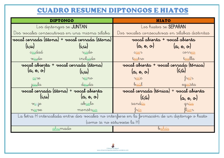Cuadro Resumen de Diptongos y Hiatos | PDF