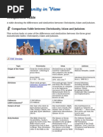 Comparative Analysis of Abrahamic Religions | PDF | Bible | Hebrew Bible