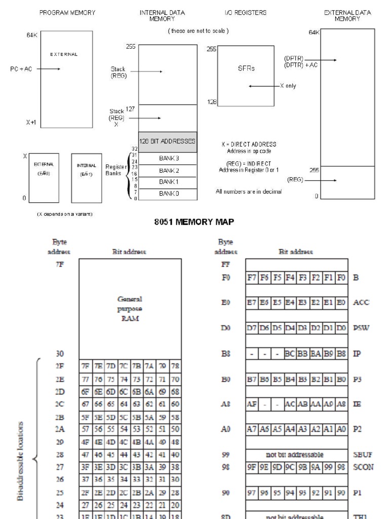 8051 RAM Memory Map | PDF