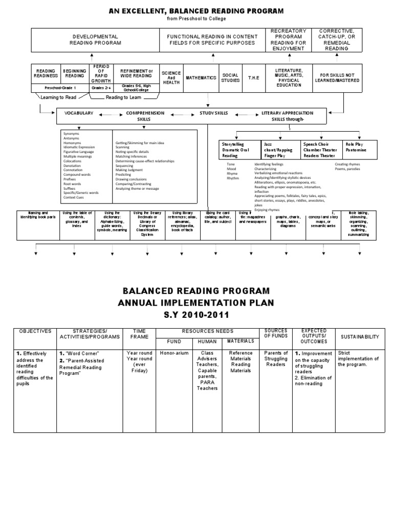 Balanced Reading Program | PDF | Teachers | Poetry