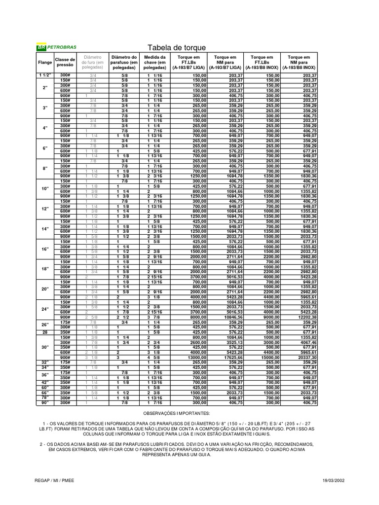 Tabela de Torque | PDF