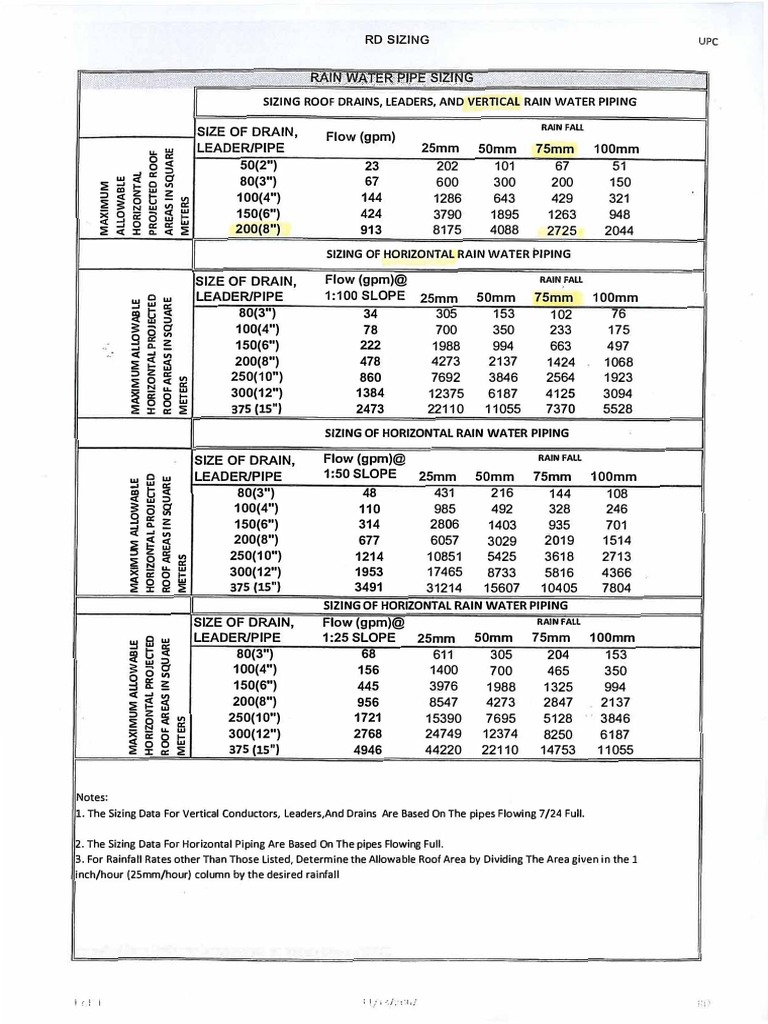 Roof Drain Sizing | PDF