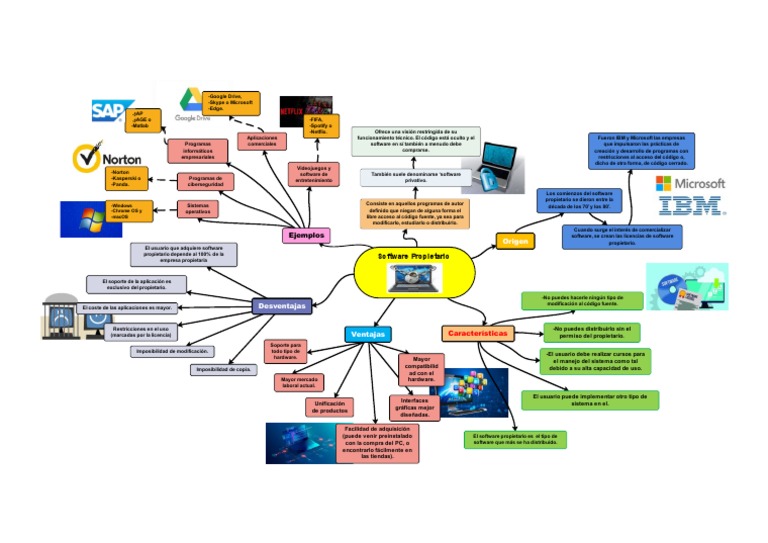 Mapa mental-Software propietario | PDF | Software propietario | Software
