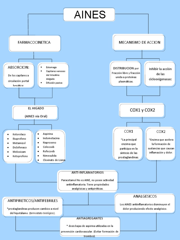 Mecanismo y Farmacocinética de AINES | PDF