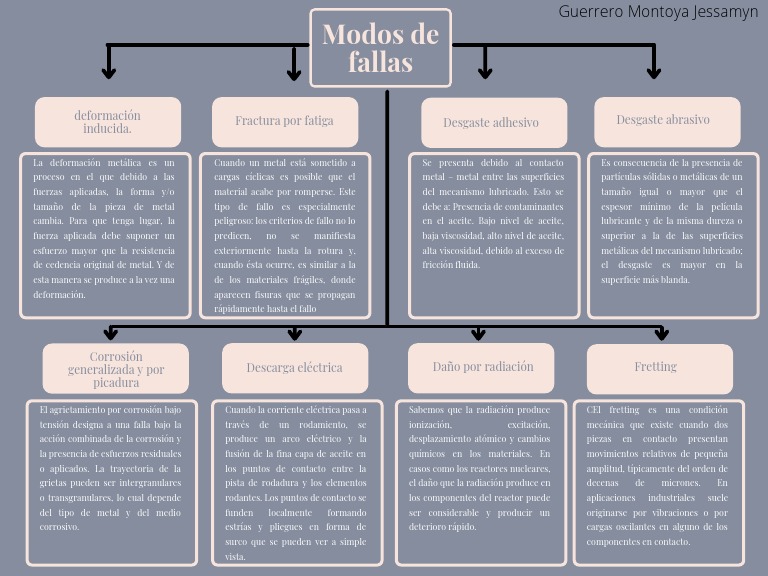 Mapa Conceptual Modos de Fallas | PDF | Corrosión | Fatiga (material)