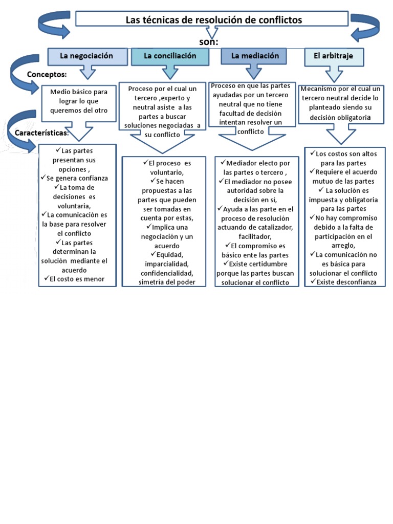 Mapa Conceptual | PDF | Mediación | Conflicto (proceso)