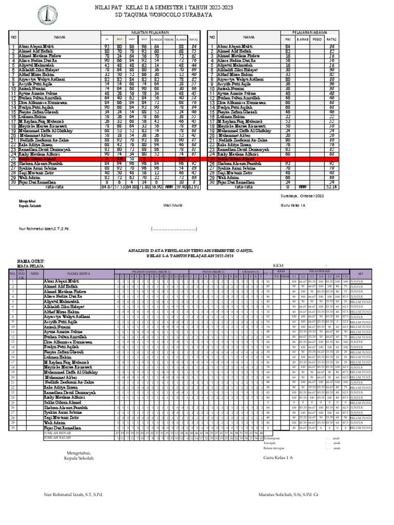 ANALISIS PTS GANJIL 2022-2023 - Bu IPIT | PDF