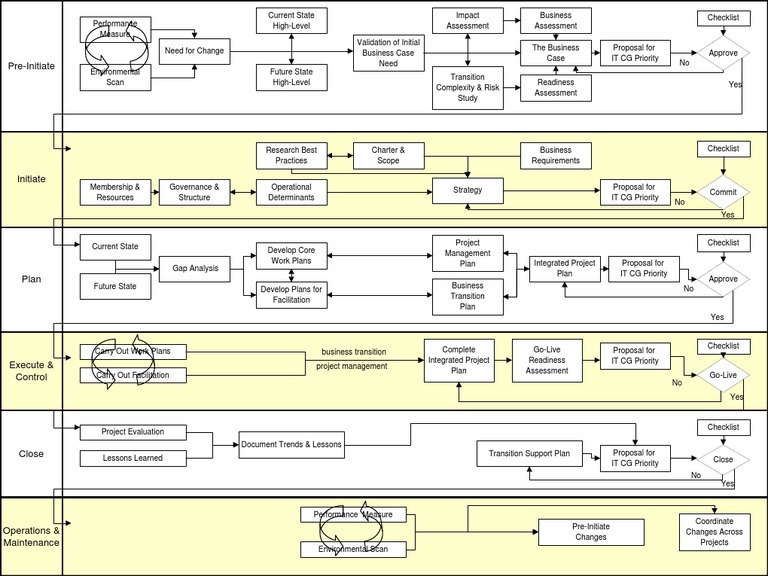 Business Transition Management Flow | PDF