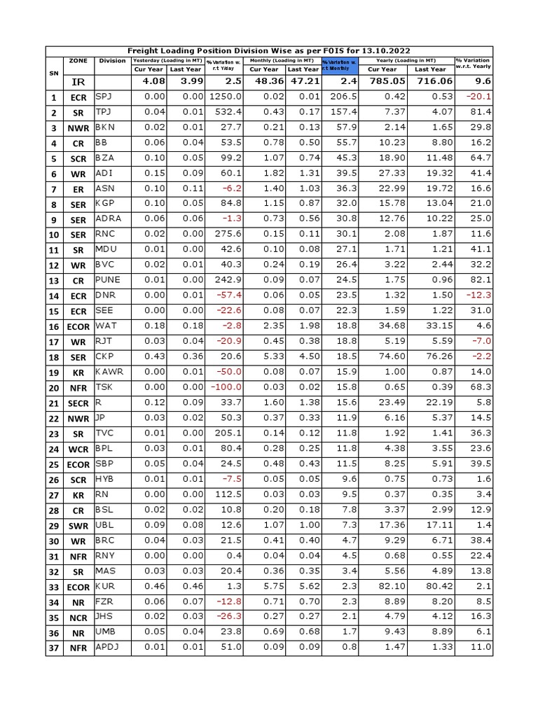 (Monthly %) Freight Loading Position Division Wise As Per FOIS For 13.10.2022 | PDF