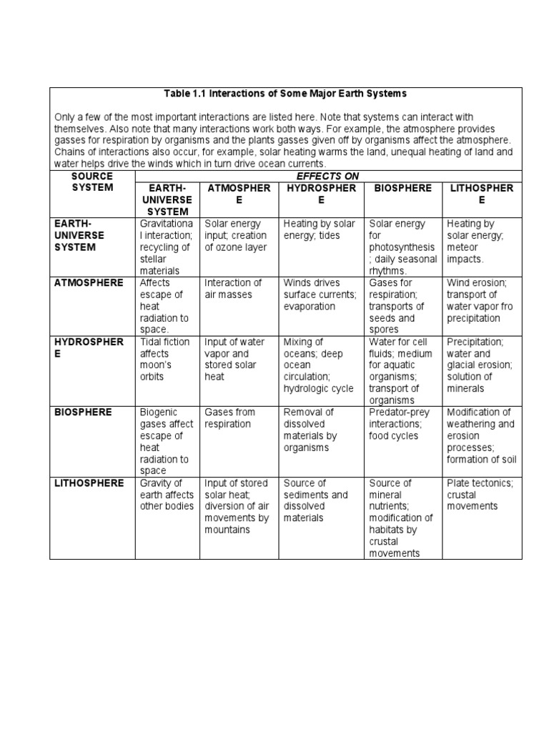 Major Earth Systems Interactions | PDF | Earth | Atmosphere Of Earth