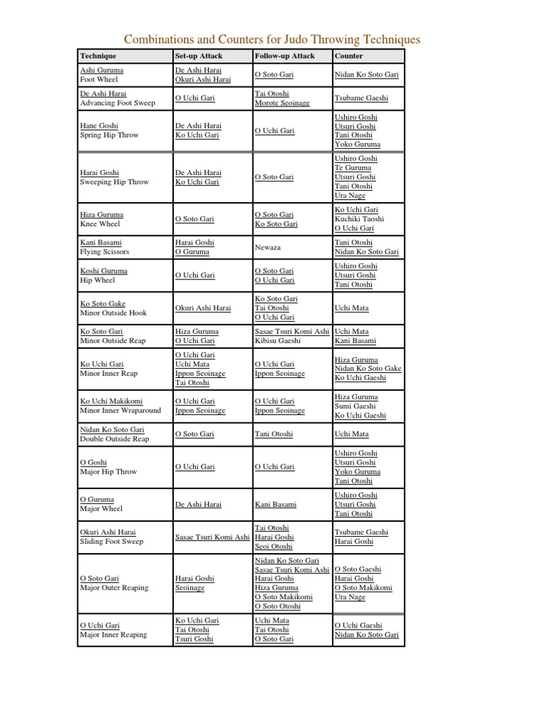 Combinations and Counters For Judo Techniques | PDF | Combat | Japanese ...