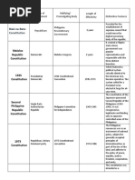 RPH - Final Activity 3 | PDF | Constitution | Government Information