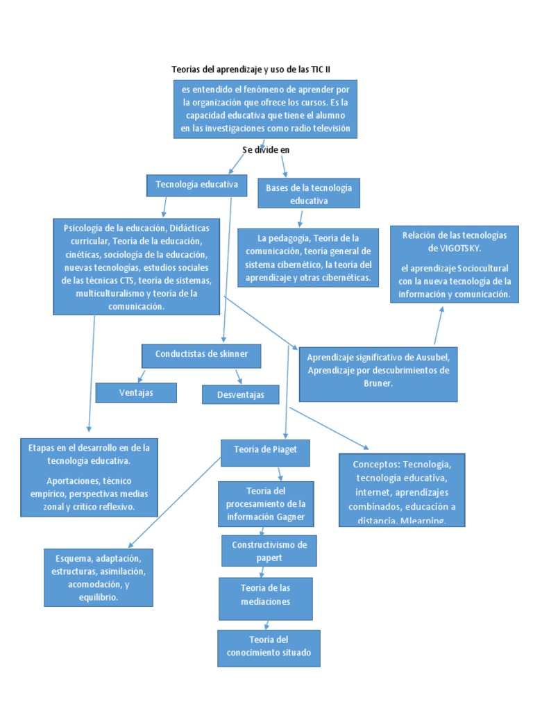 Mapa Conceptual de Las Teoria Del Aprendizaje y El Uso de La Tic Ii | Descargar gratis PDF ...