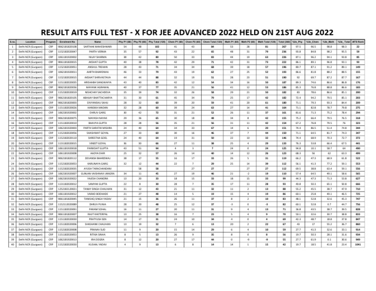 Result Aits Full Test - X For Jee Advanced 2022 Held On 21St Aug 2022 | PDF