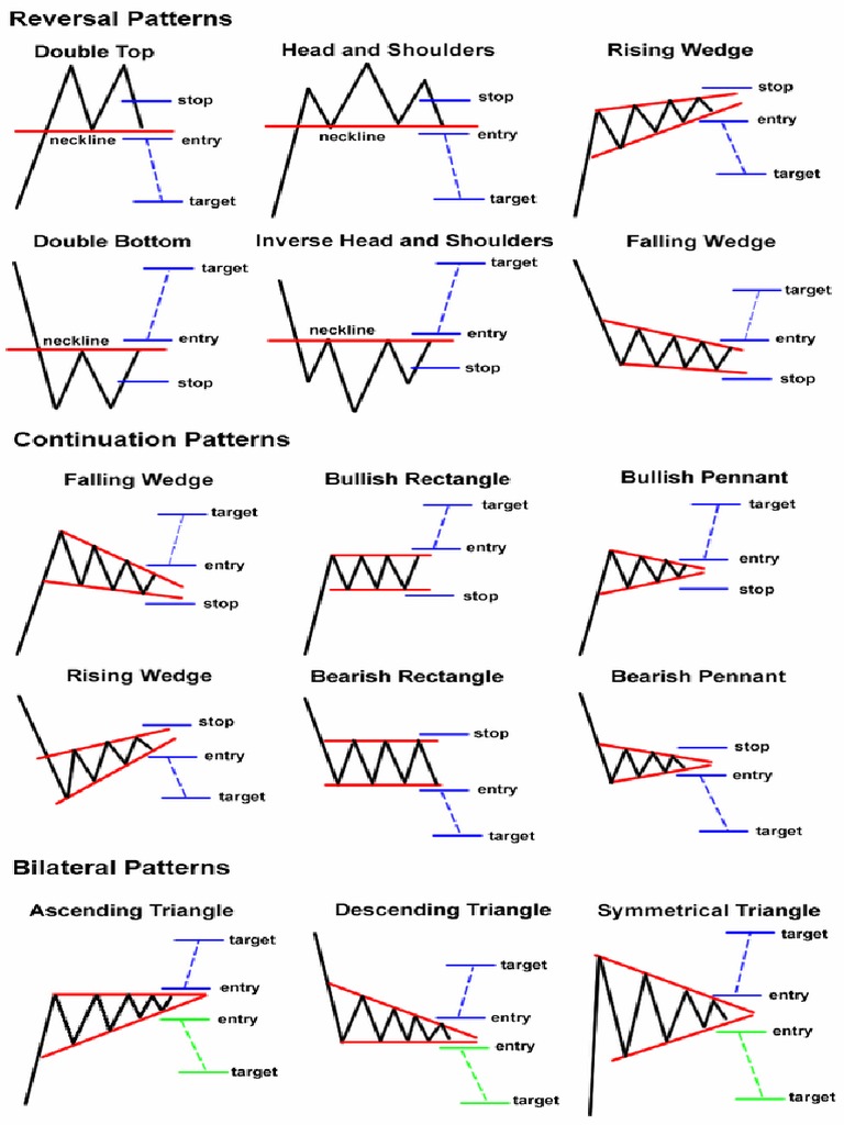 Here Are Some Chart Patterns To Keep in The Back of Your Mind | PDF