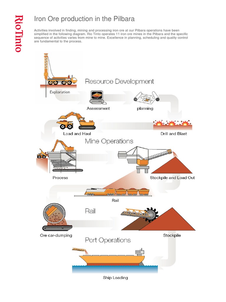 RT Pilbara Mining Process Diagram | PDF