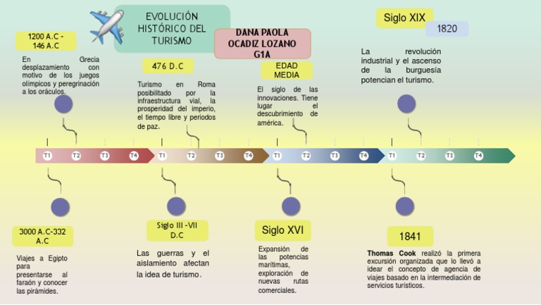 Linea Del Tiempo Del Turismo | PDF | Turismo