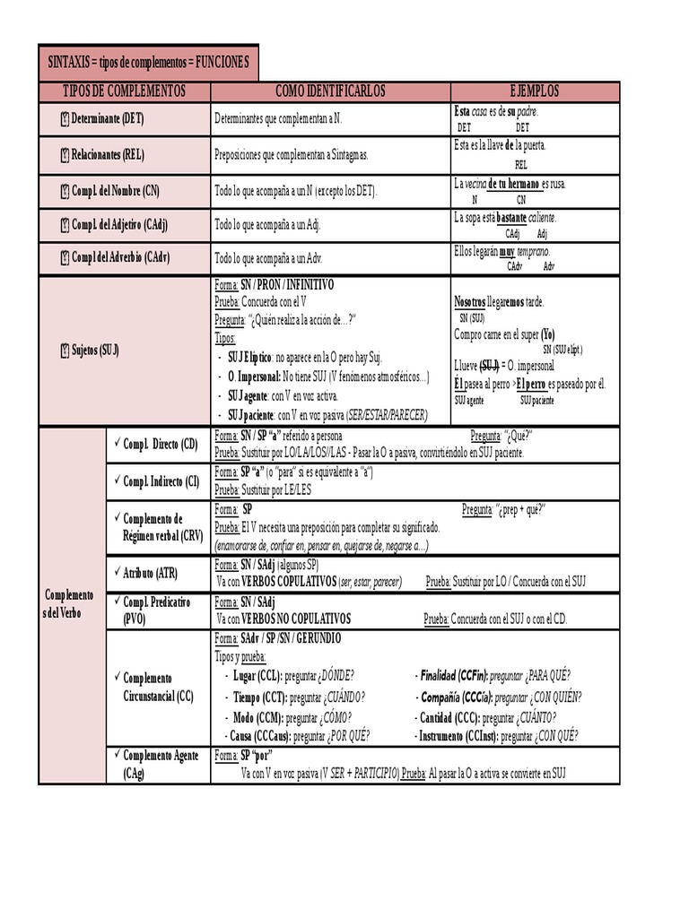 Tabla de Morfosintaxis | PDF | Adverbio | Gramática