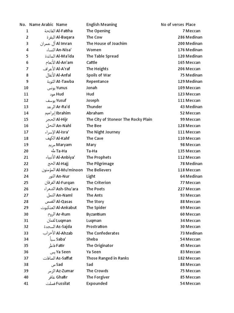 The Complete Chronological Listing of the 114 Surahs (Chapters) of the ...