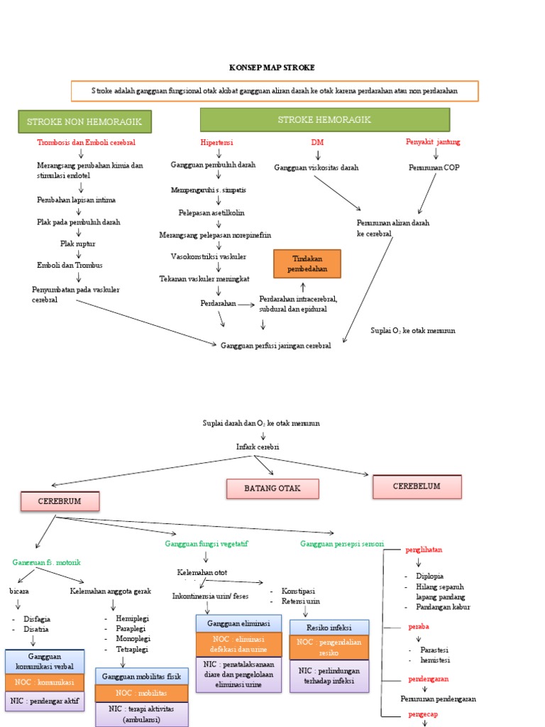 Konsep Map Stroke | PDF