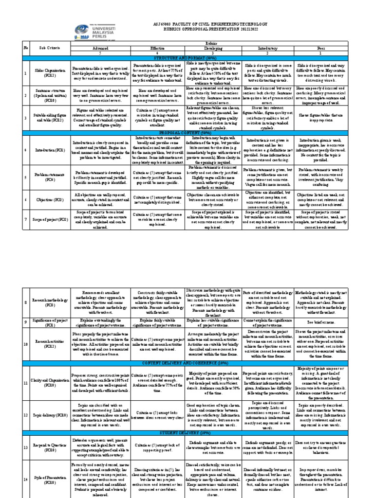 Rubric Presentation | PDF | Argument | Information