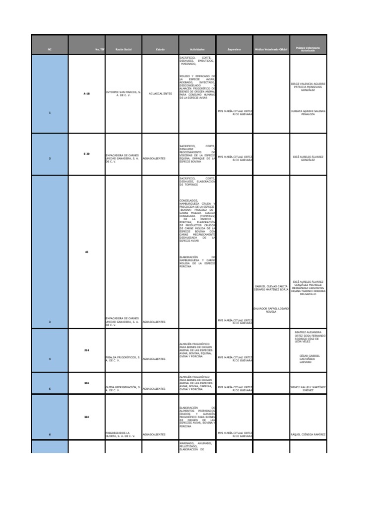 Directorio de Establecimientos Tif Act, 2022 | PDF | Carne | Ganado