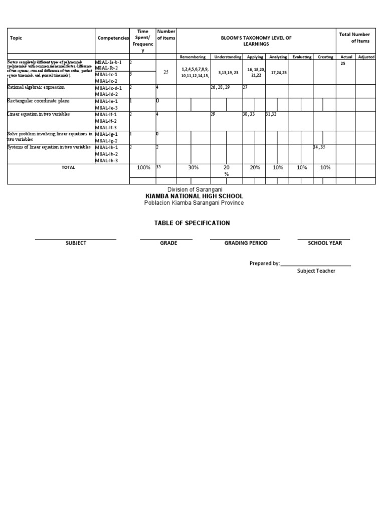 TOS Math 8 Quarter 1 | PDF | Factorization | Equations