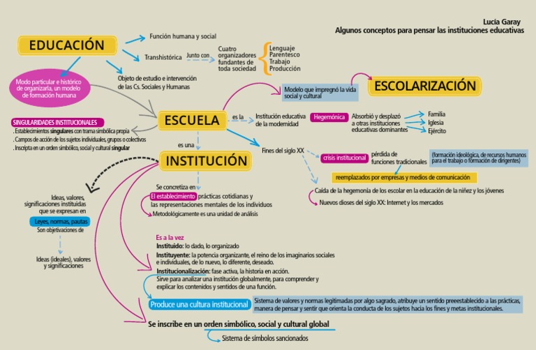 Lucia Garay Algunos Conceptos para Pensar Las Instituciones Educativas ...