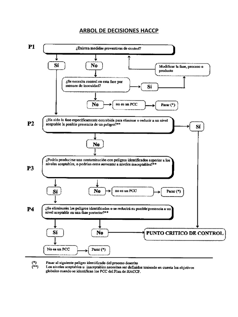 Arbol de Decisiones Haccp | PDF