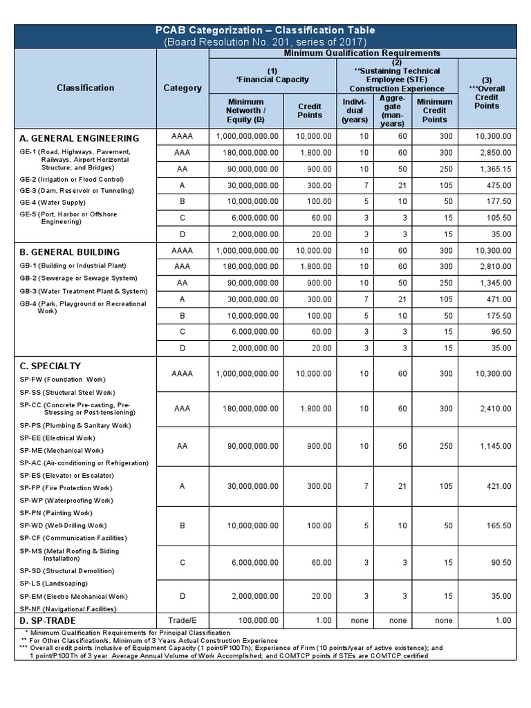 PCAB Classification Table Overview | PDF | Civil Engineering ...