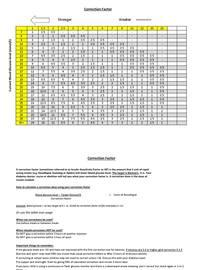 Correction Factor 2020 Pdf Insulin Diabetes
