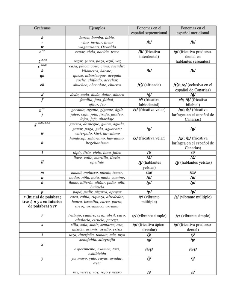 Grafemas - Fonemas Del Español | PDF