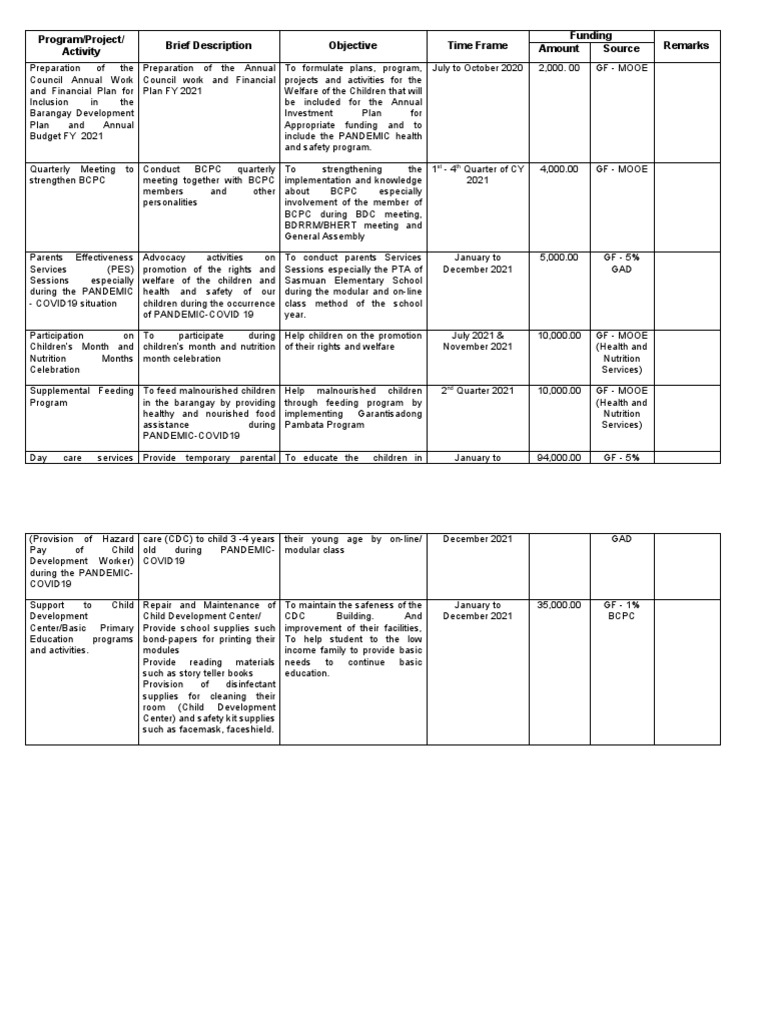 BCPC Plan 2021 | PDF | Malnutrition | Health Sciences