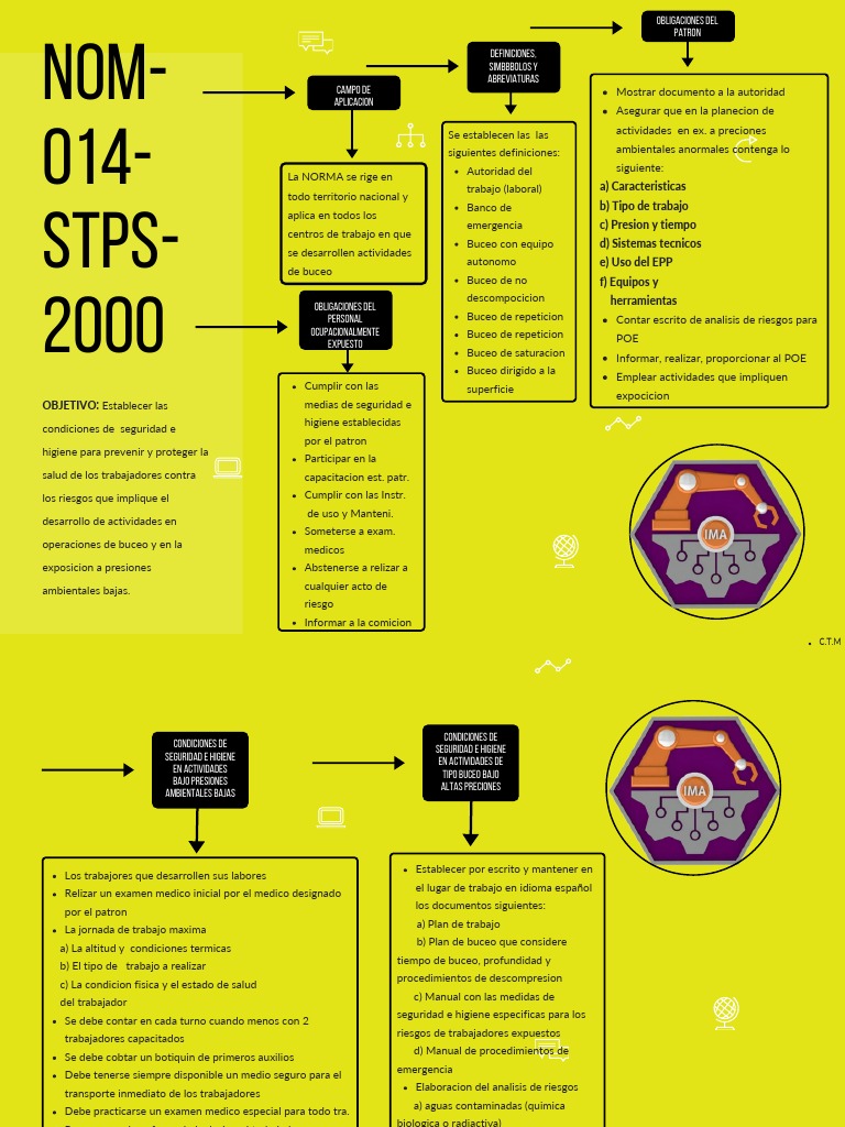 Mapa Conceptual de NOM-014-STPS | PDF | Buceo bajo el agua | Ciencias de la Salud