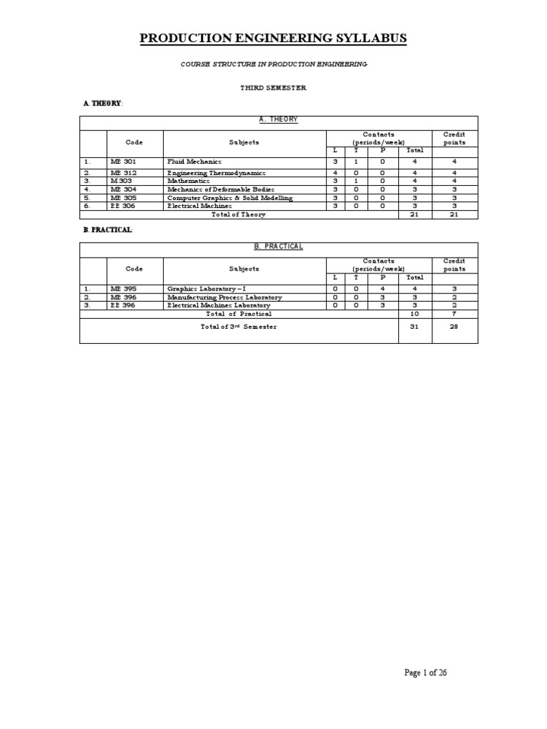 Production Engineering Detailed Syllabus | PDF