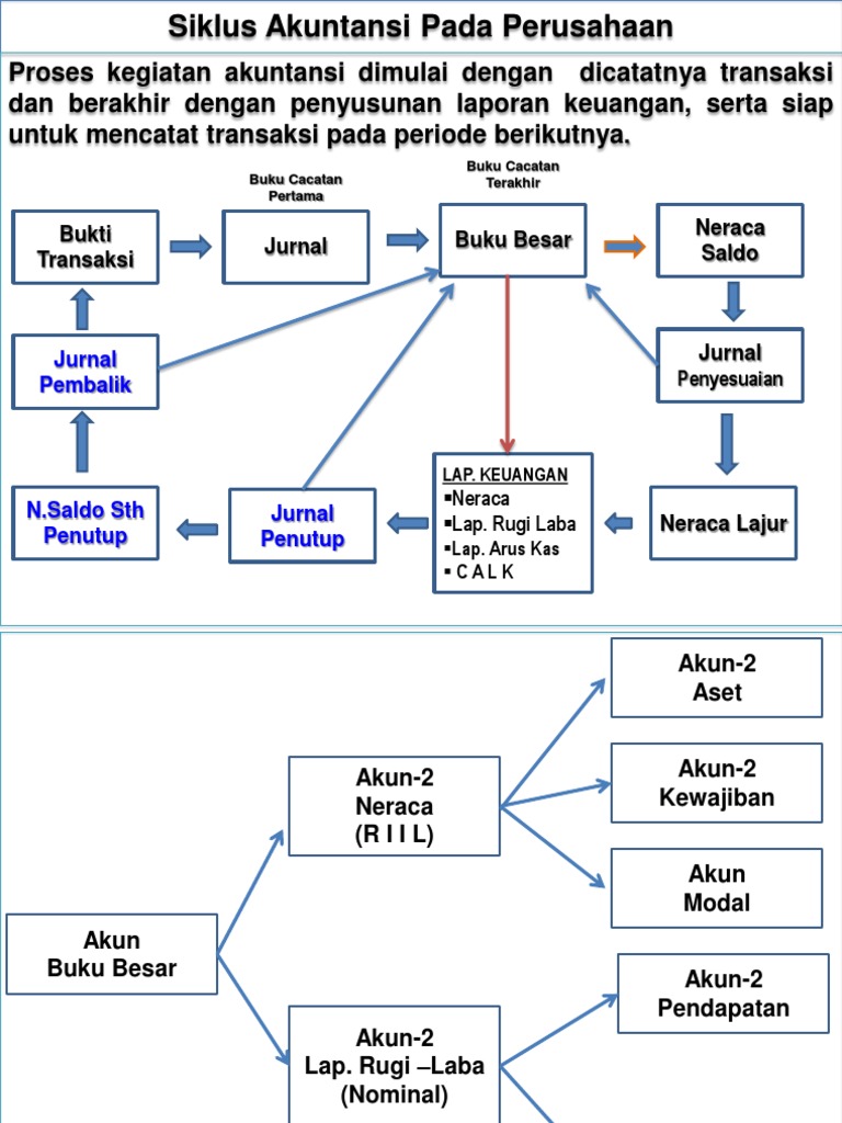 Akt-D7 Siklus Akt Jurnal Penutup Dan Penyesuaian Kembali 2022-1 | PDF | Bisnis | Pengelolaan ...