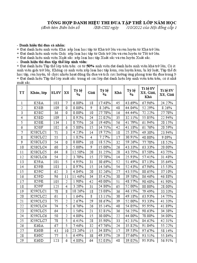 Dự thảo KQ xét danh hiệu gửi GCVN BCS cập nhật 29.9.2022 | PDF